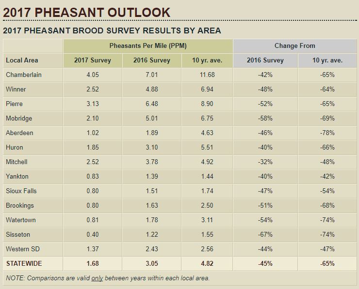 RESULTS FROM THE SOUTH DAKOTA 2017 ROADSIDE PHEASANT SURVEY