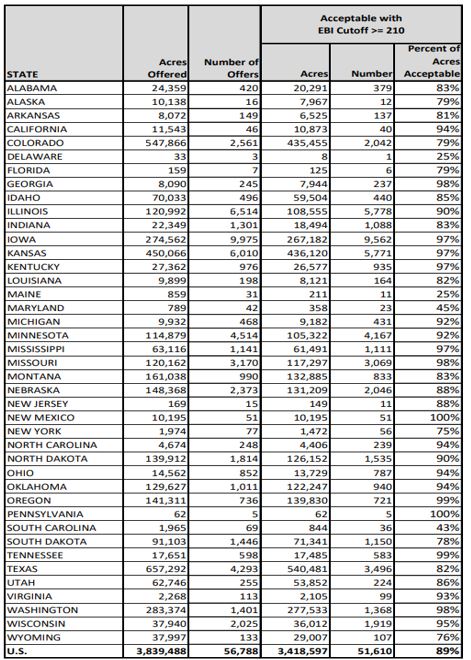 Figure 1. USDA state-by-state CRP offers and accepted acres from the ...